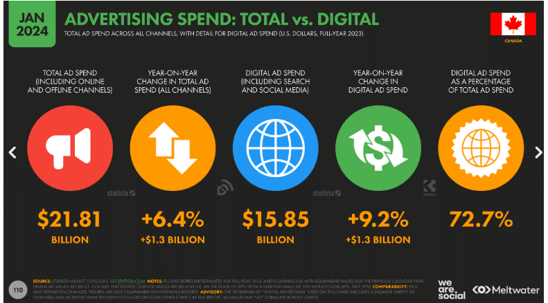 Digital Marketing in Canada: Trends, Statistics, and Future Outlook for ...